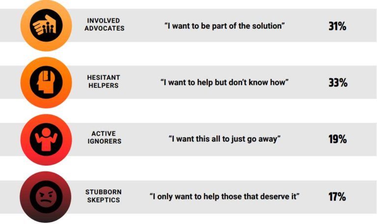 What America Believes About Homelessness - Invisible People