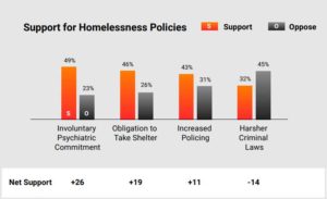 What America Believes About Homelessness - Invisible People