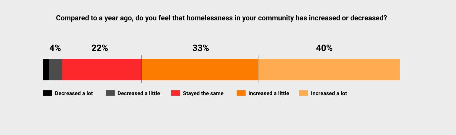What America Believes About Homelessness - Invisible People