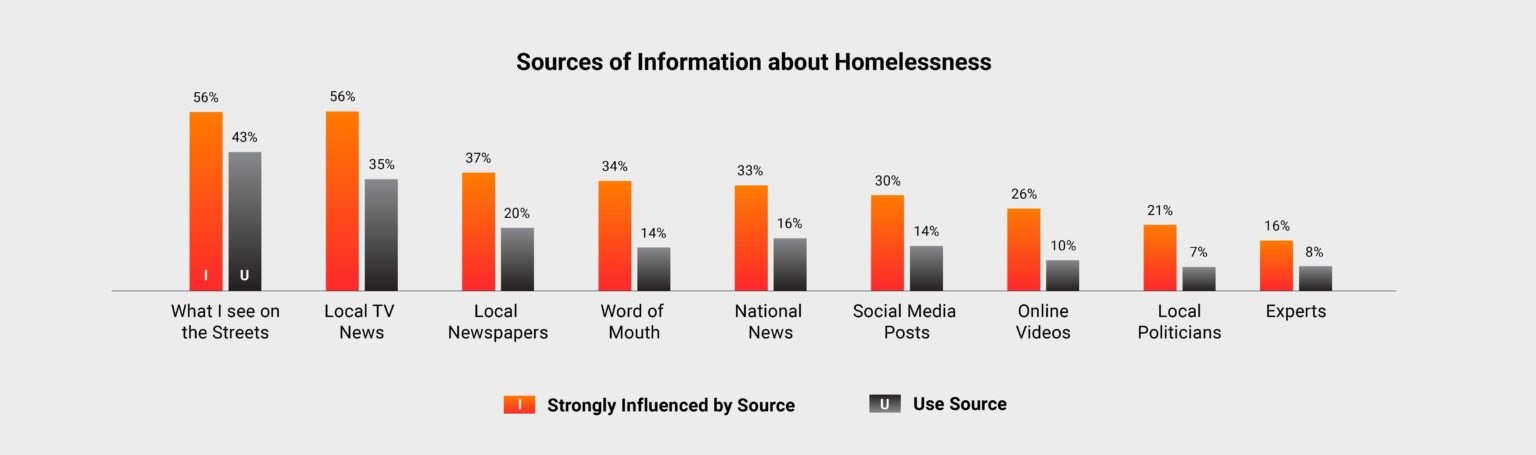 What America Believes About Homelessness - Invisible People