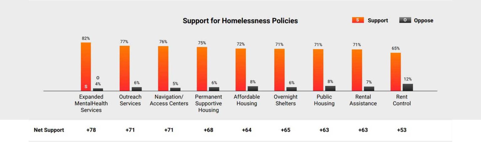 What America Believes About Homelessness - Invisible People